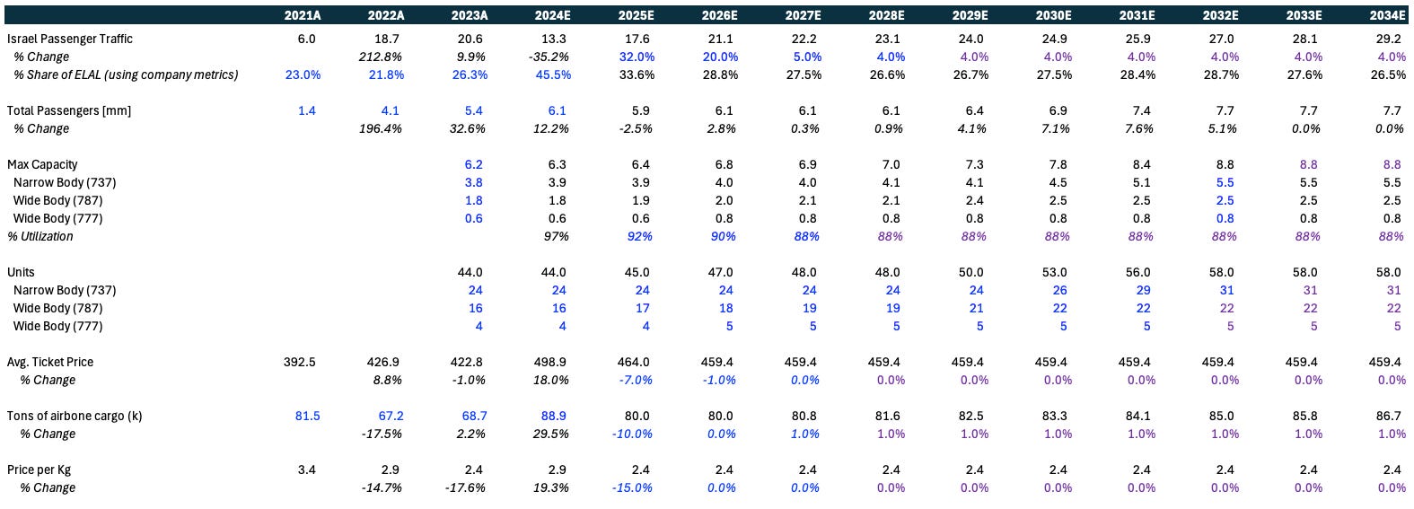 El Al (ELAL) - 3x EV/EBITDA for the Most Profitable Airline in the World