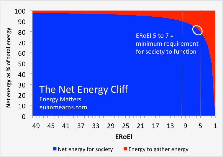 Why EROEI Matters - by David Turver - Eigen Values