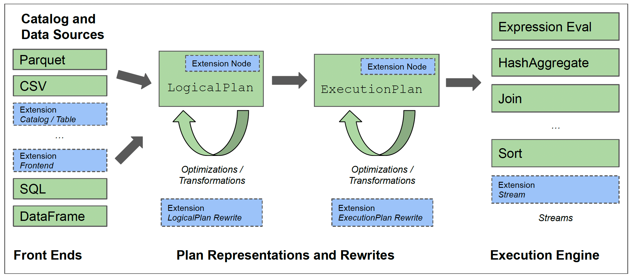 Insights from paper: Apache Arrow DataFusion: a Fast, Embeddable ...