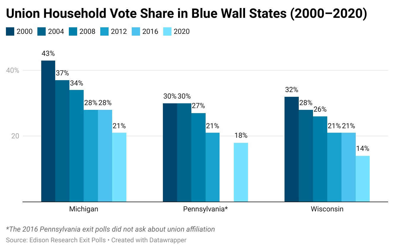 Union Voters Could Be Decisive in 2024