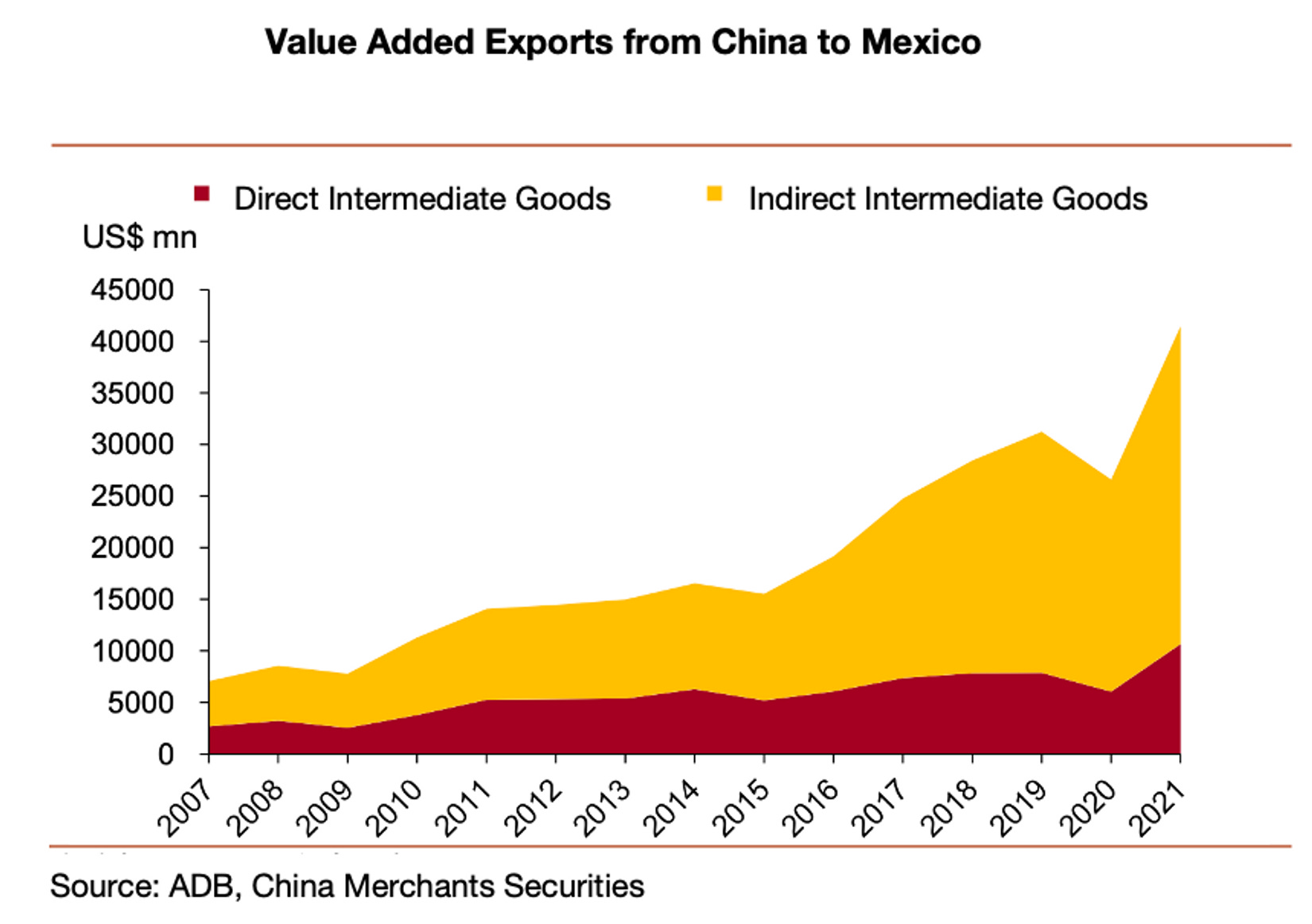 Chinese companies going global: merchandise and manufacturing exports ...
