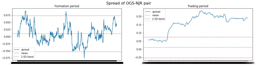 Pairs trading. Pair selection. Distance (Part 1)