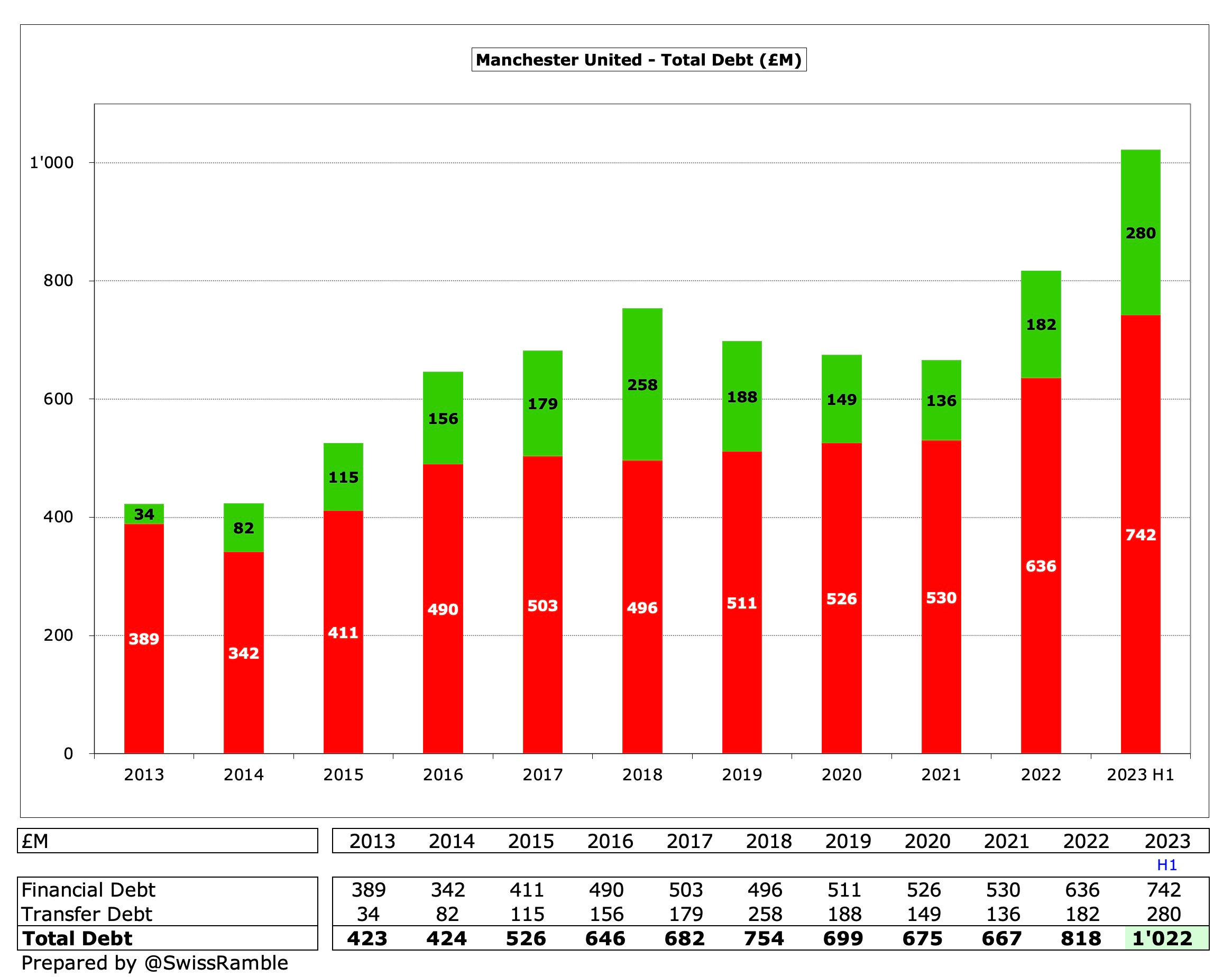 Manchester United Finances H1 2022/23 - The Swiss Ramble