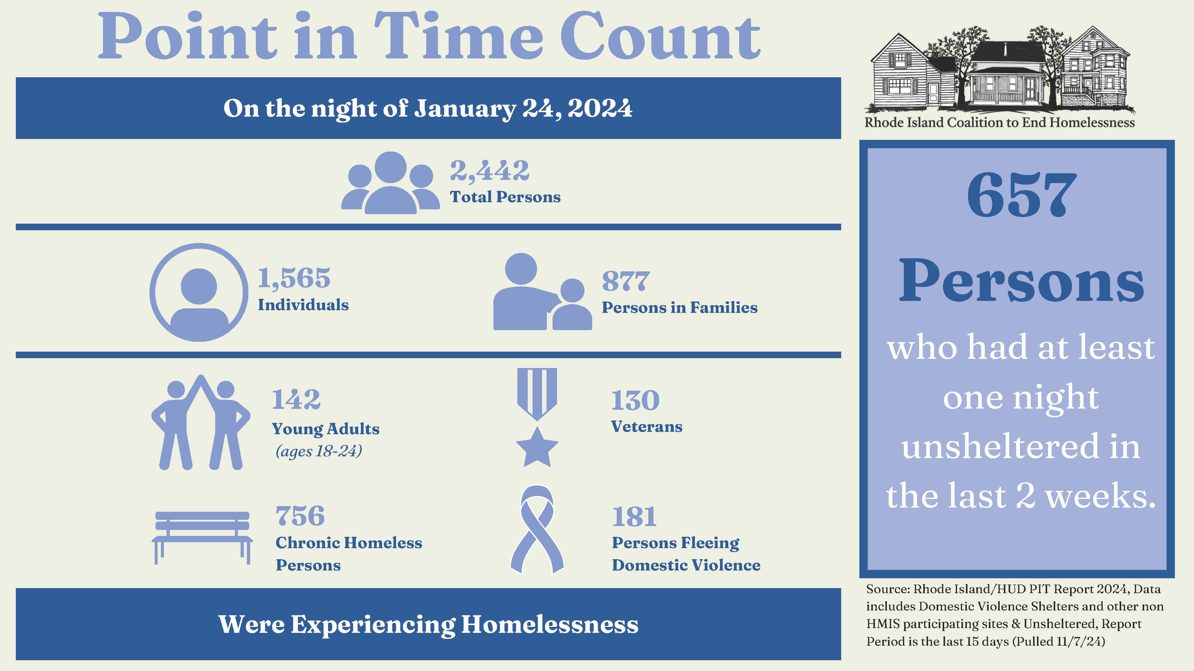 Noting a 34.9% increase in Rhode Island, the 2024 State of Homelessness ...