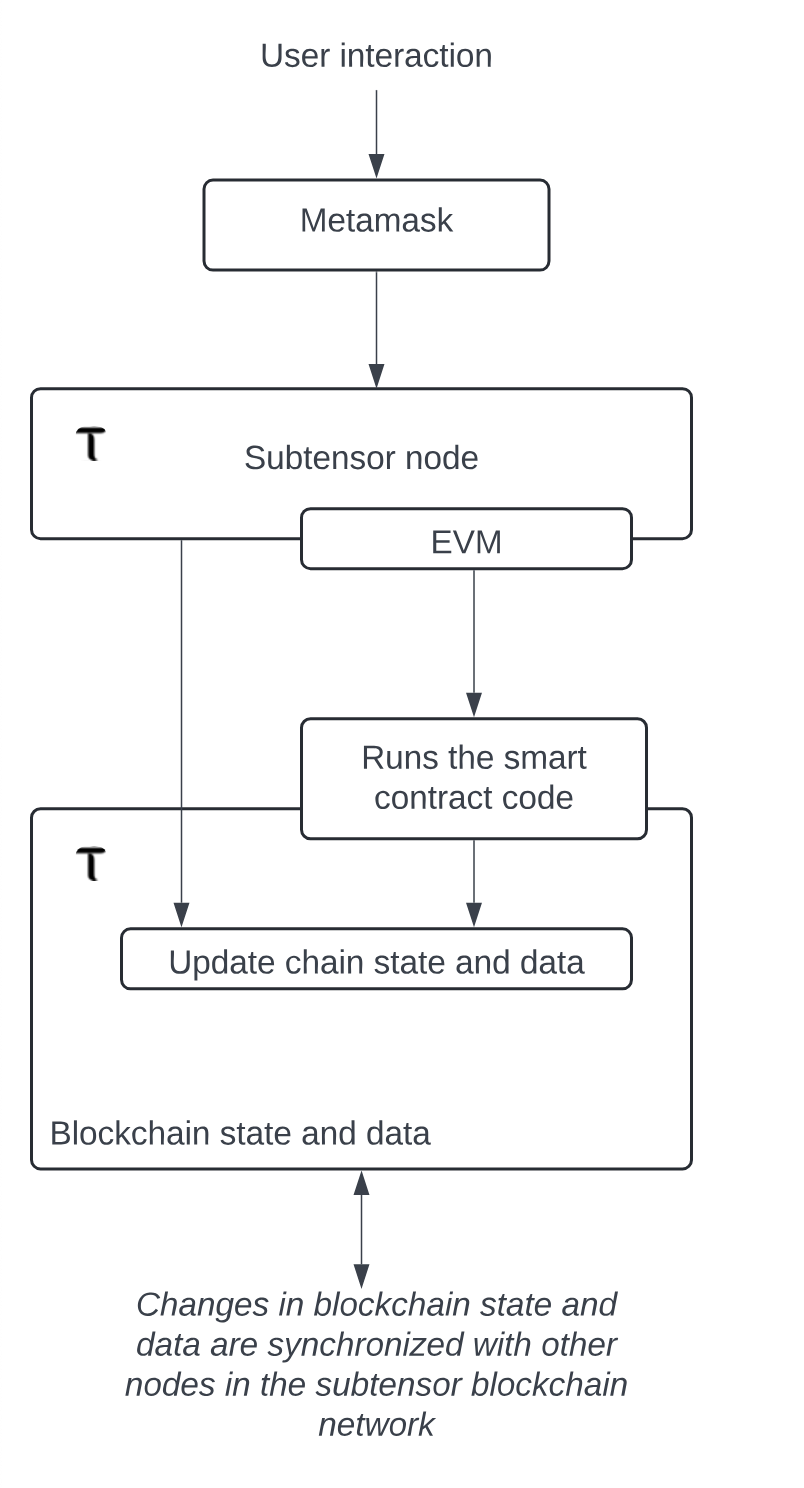 Bittensor Subnets: The Silent Boom