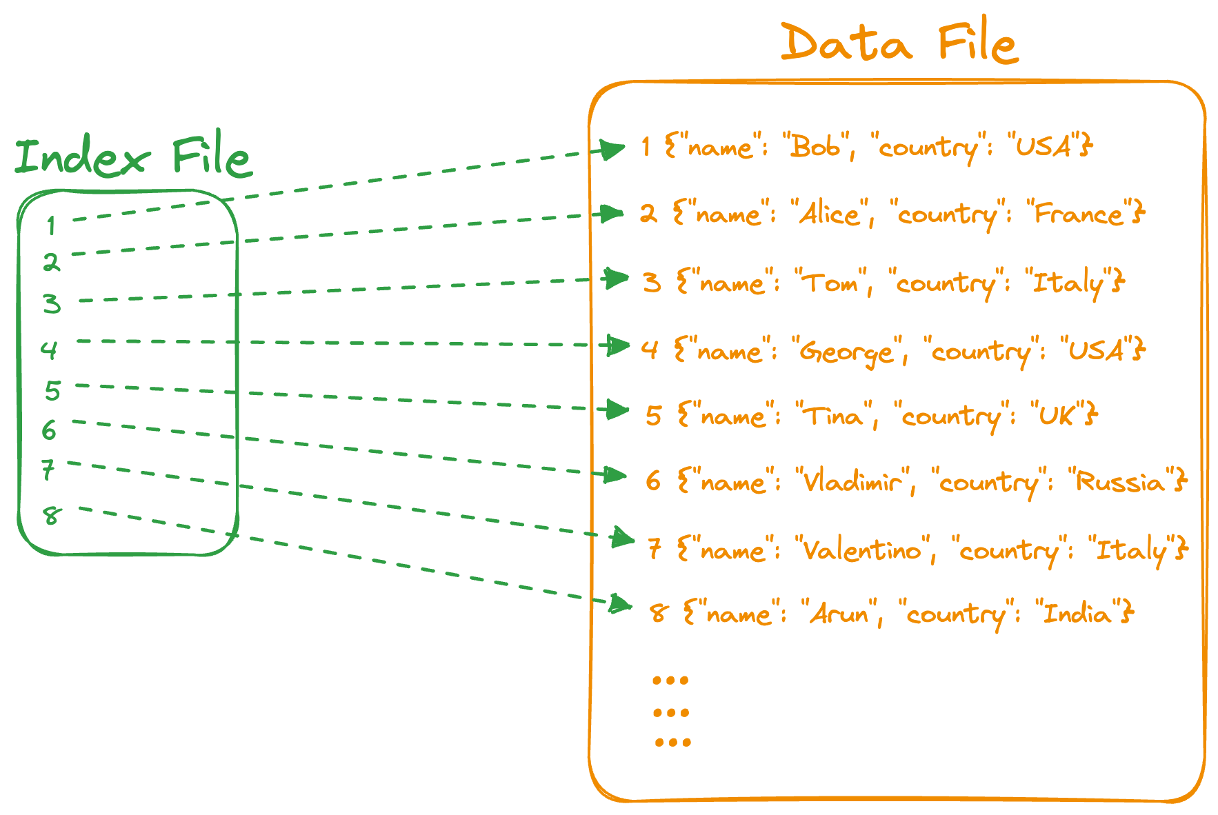 Data Structures In Disk Based Databases By Anurag Dwivedi