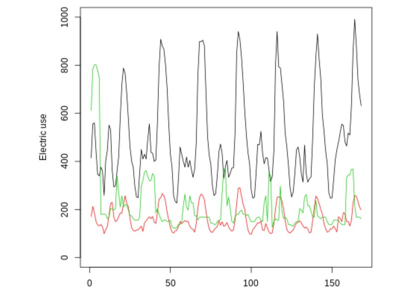 Deep Learning for Time Series - Onepagecode’s Newsletter