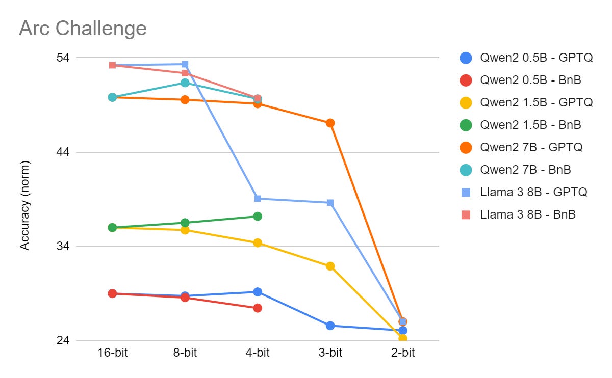 Qwen2 vs. Llama 3: QLoRA Learning Curves and Quantization Performance