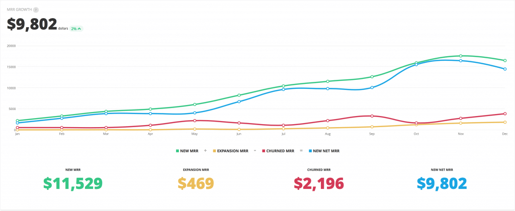 5 Metrics That Every Subscription Business Should Measure