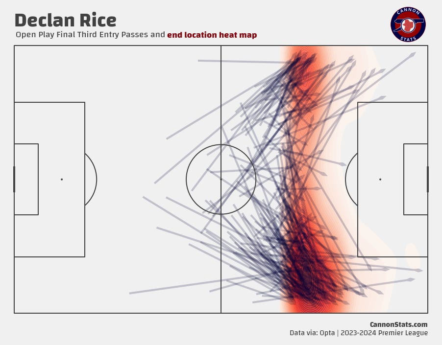 How far off is Declan Rice's passing from Thomas Partey?