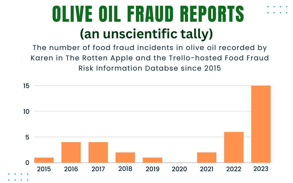 116 | Olive Crisis - a Food Fraud Warning | Dodgy Influencers Muddy ...
