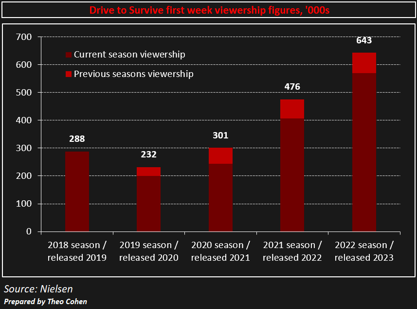 How Liberty Media boosted F1 to commercial success 🚀