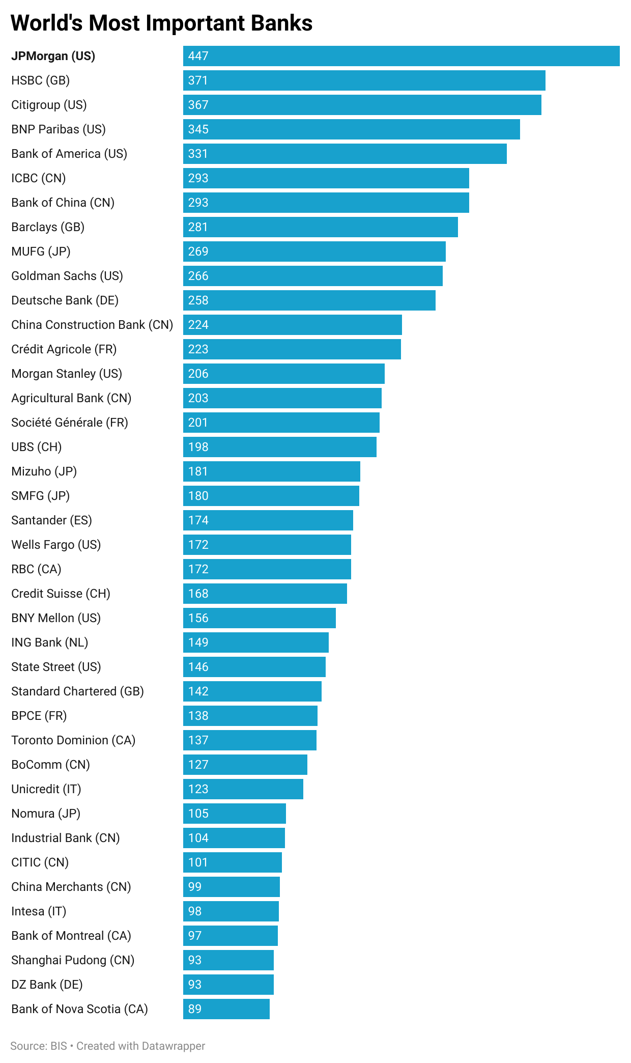 The Most Important Bank in the World - by Marc Rubinstein