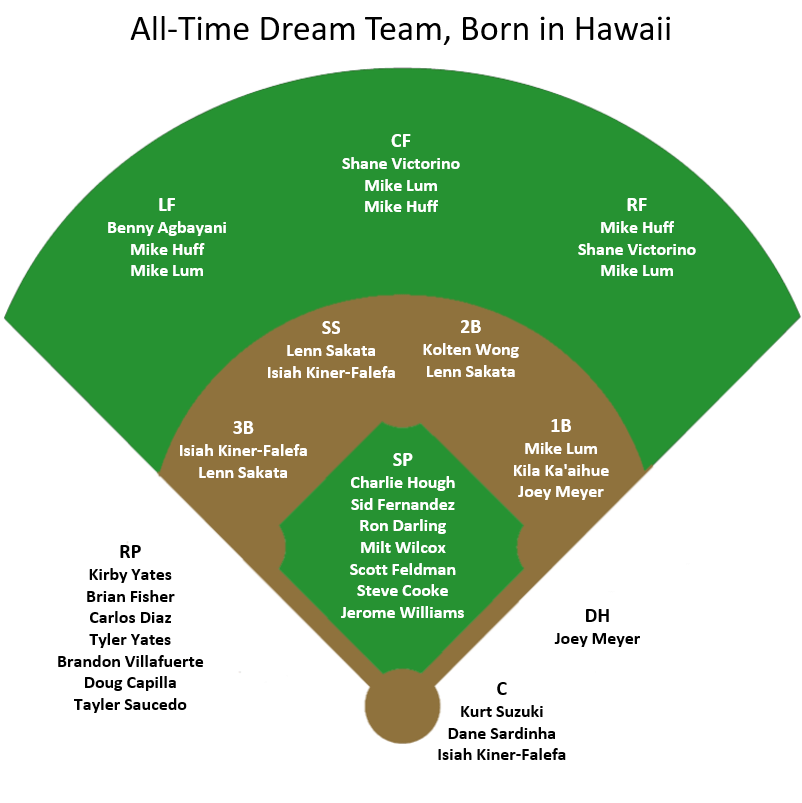 Hawaii's Baseball All-Time Dream Team - by Tom Stone