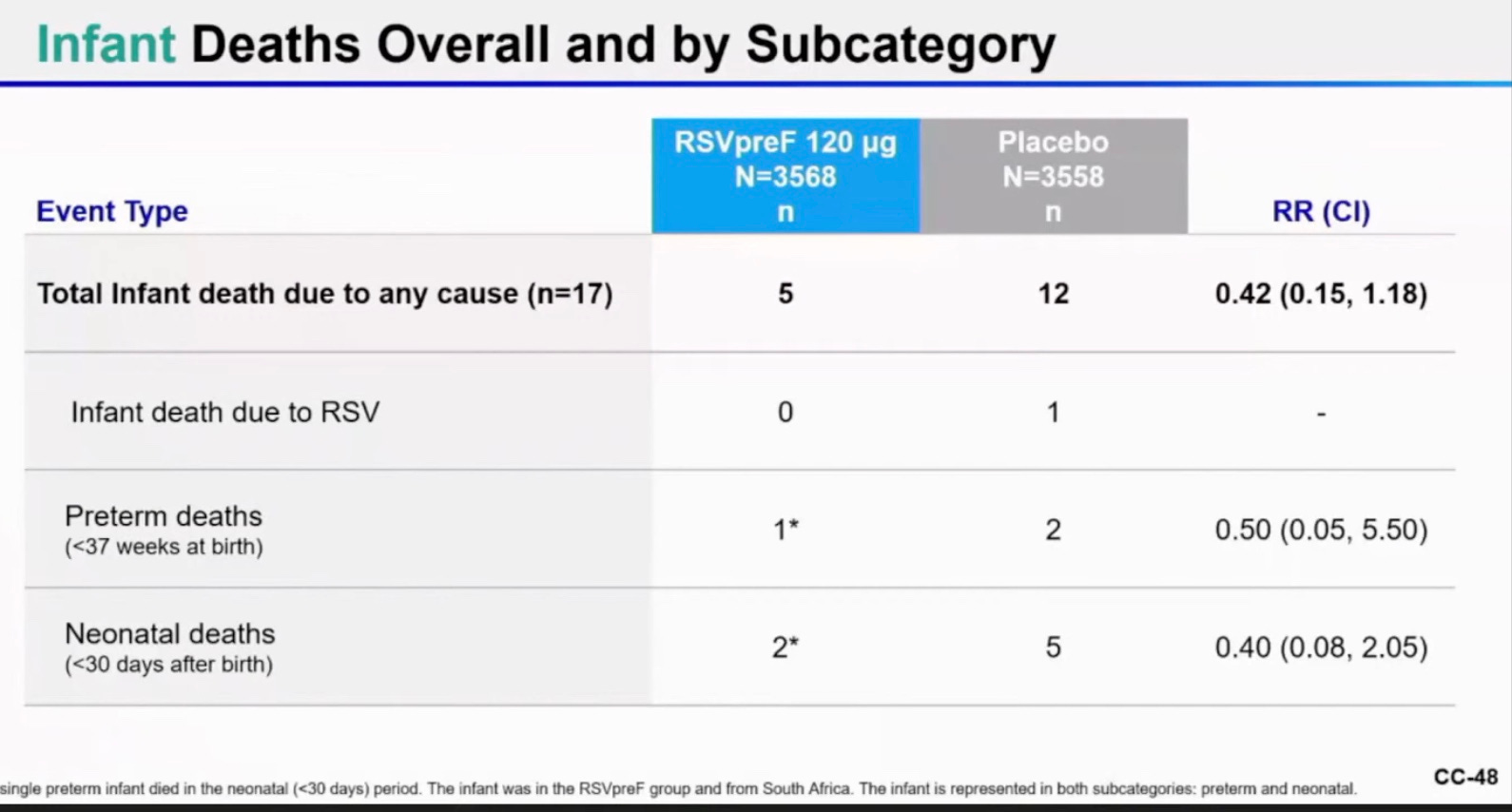 FDA's vaccine advisory committee (VRBPAC) votes to approve Pfizer's RSV ...