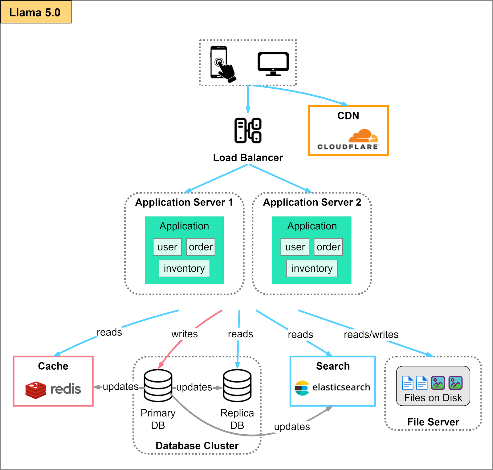 From 0 to Millions: A Guide to Scaling Your App - Part 2