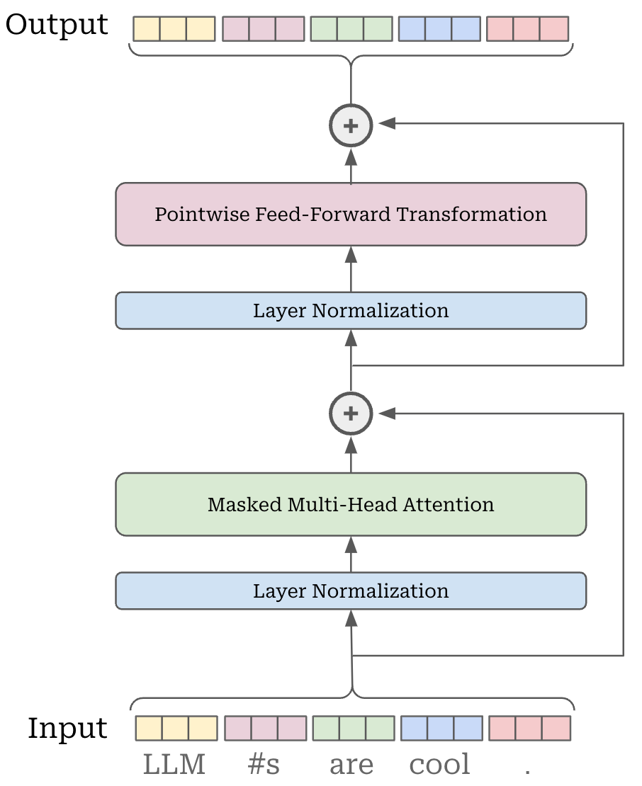nanoMoE: Mixture-of-Experts (MoE) LLMs from Scratch in PyTorch