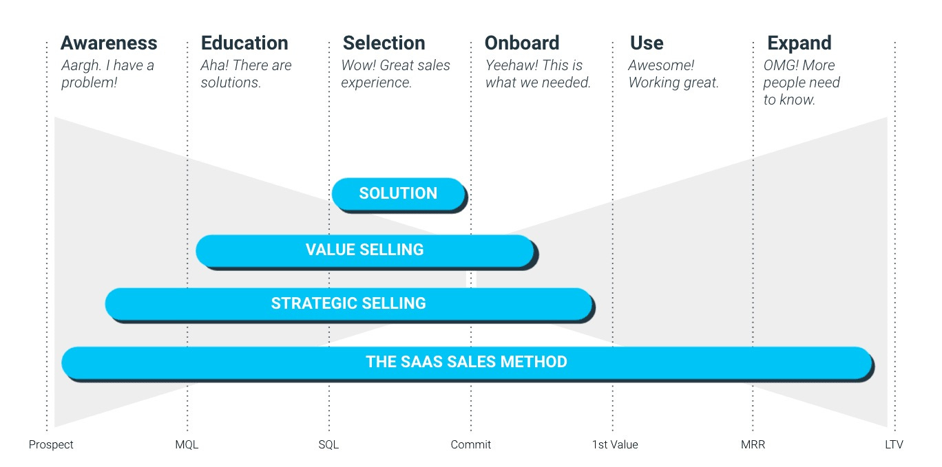Developing your revenue system architecture