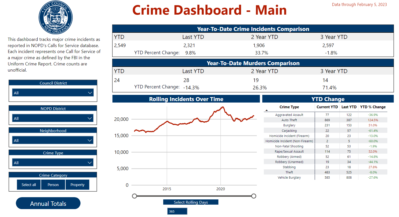 The Process Behind a Good Dashboard - by Jeff Asher