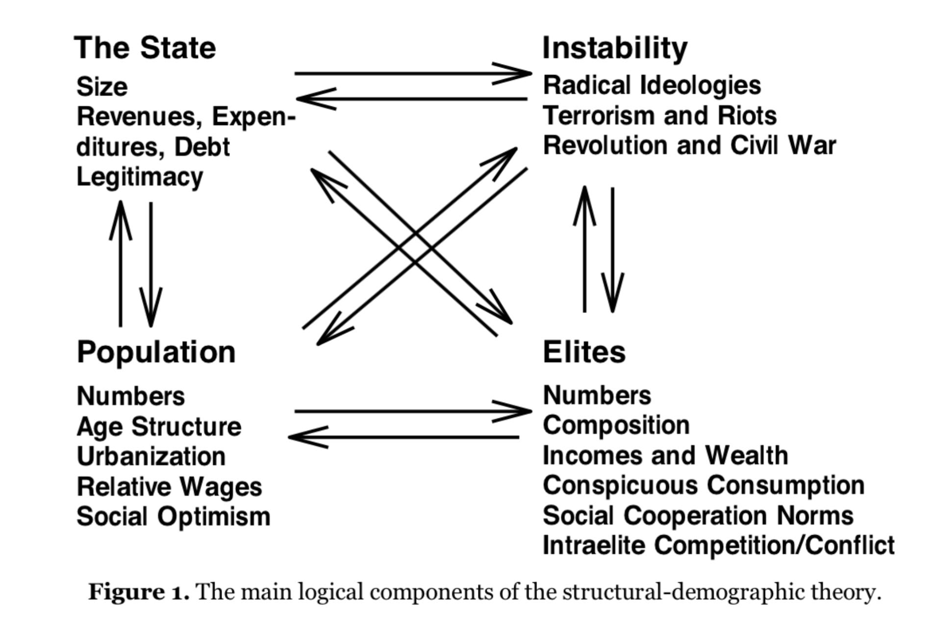 Elites, political disintegration, and ‘cliodynamics’ - resilience
