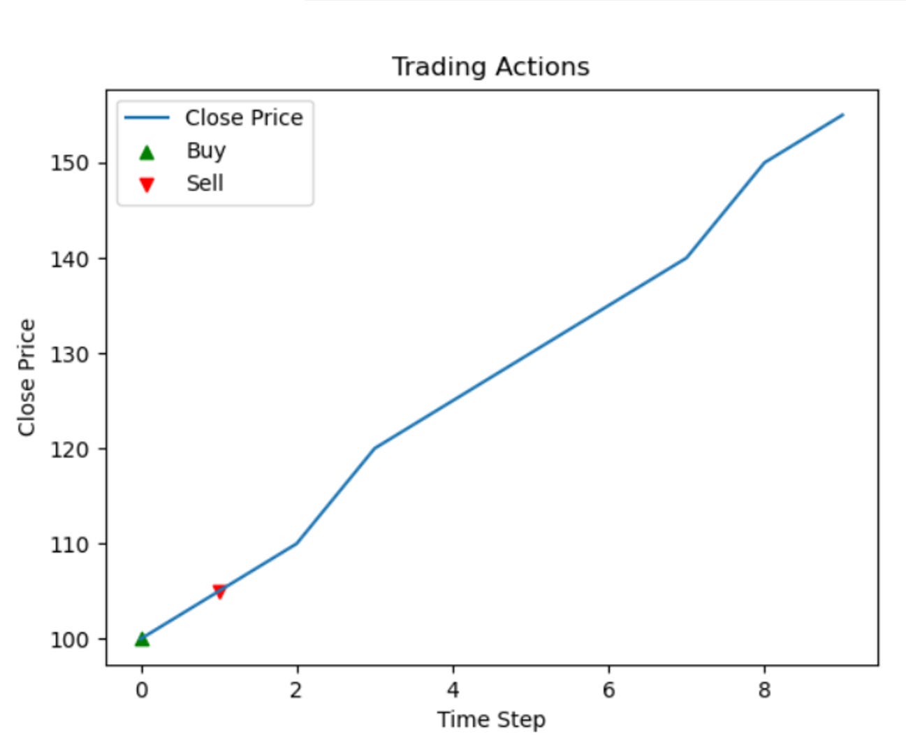 Deep Reinforcement Learning for Trading (Python Tutorial)