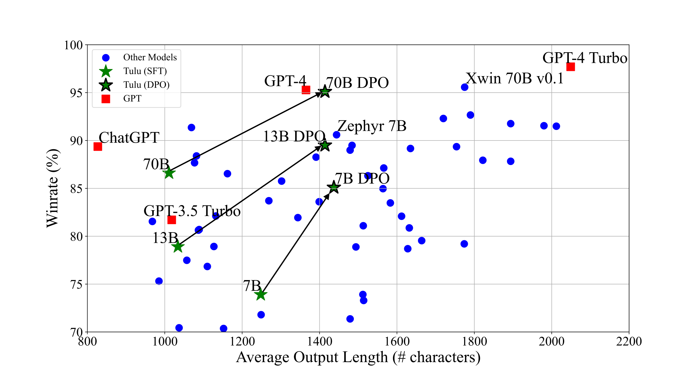 RLHF progress: Scaling DPO to 70B, DPO vs PPO update, Tülu 2, Zephyr-β ...