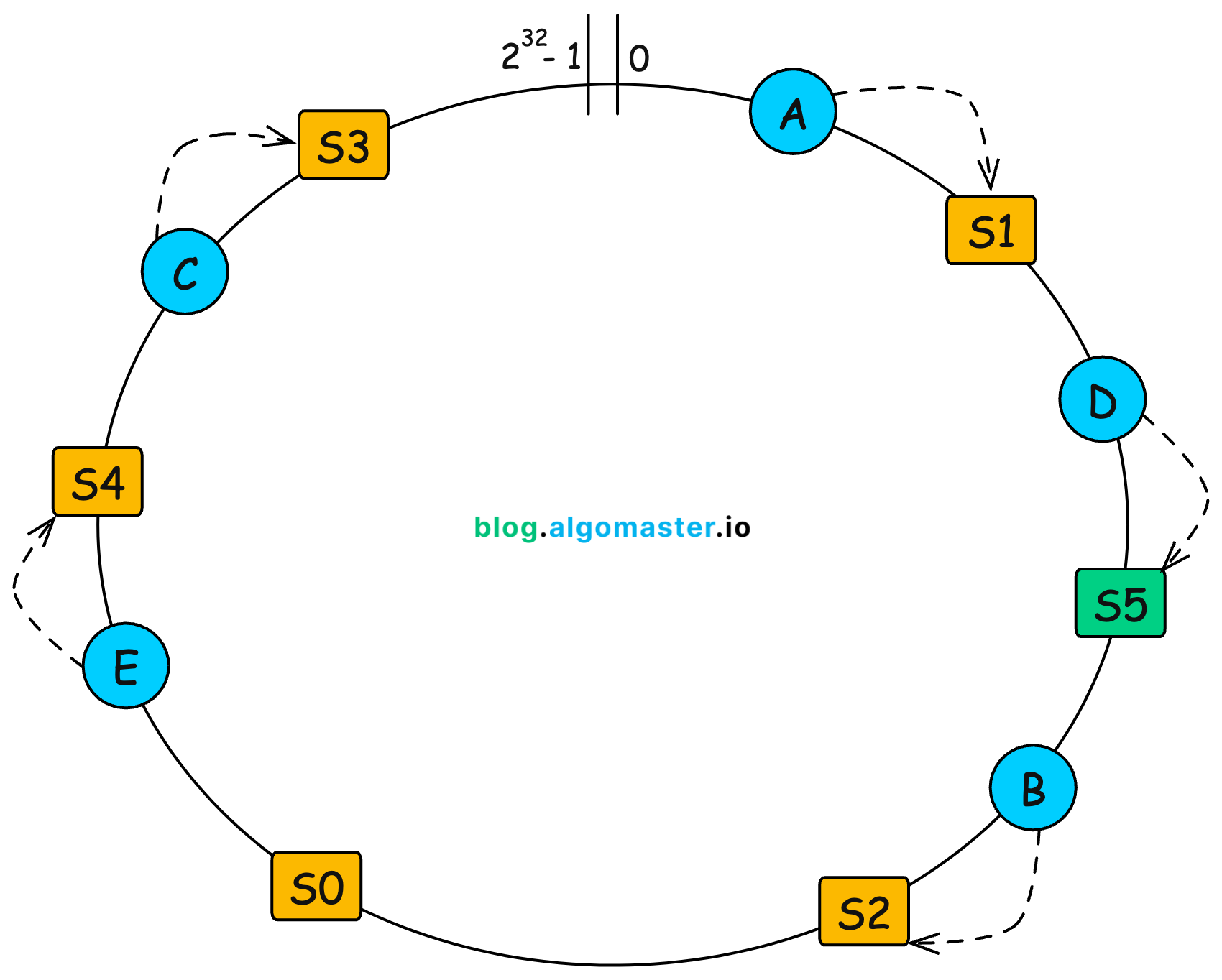 Consistent Hashing Explained - by Ashish Pratap Singh