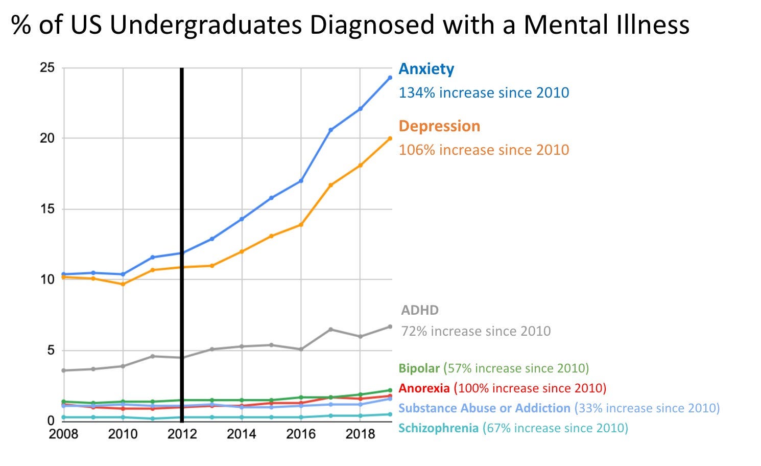 The Mental Health Crisis Does Not Explain Woke