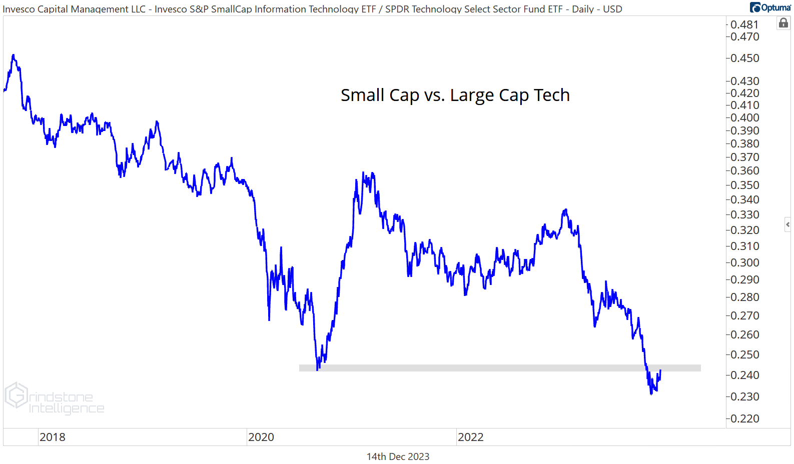 The Case for Small Caps - 12/14/2023 - by Austin Harrison
