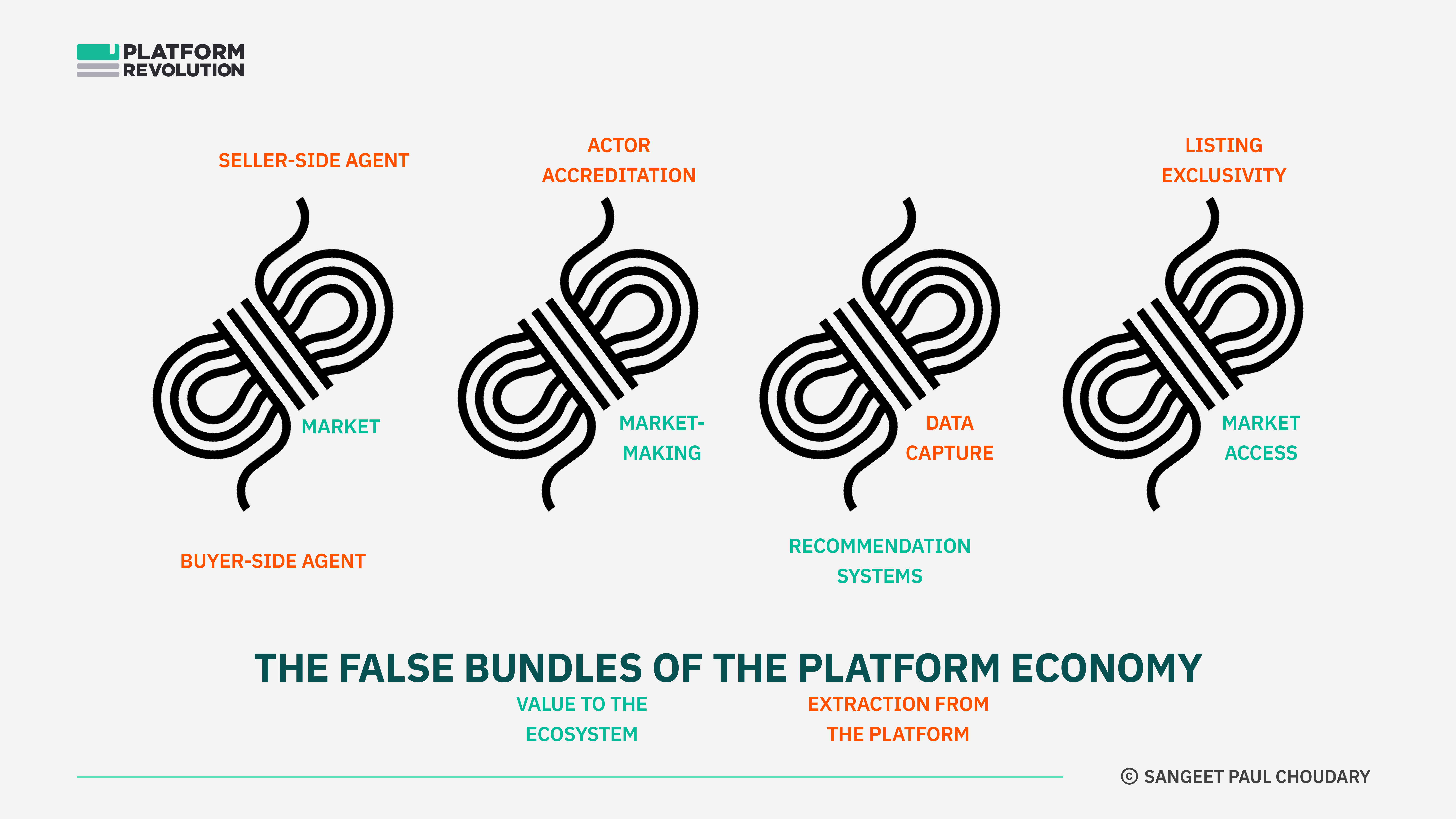 The false bundles of the platform economy