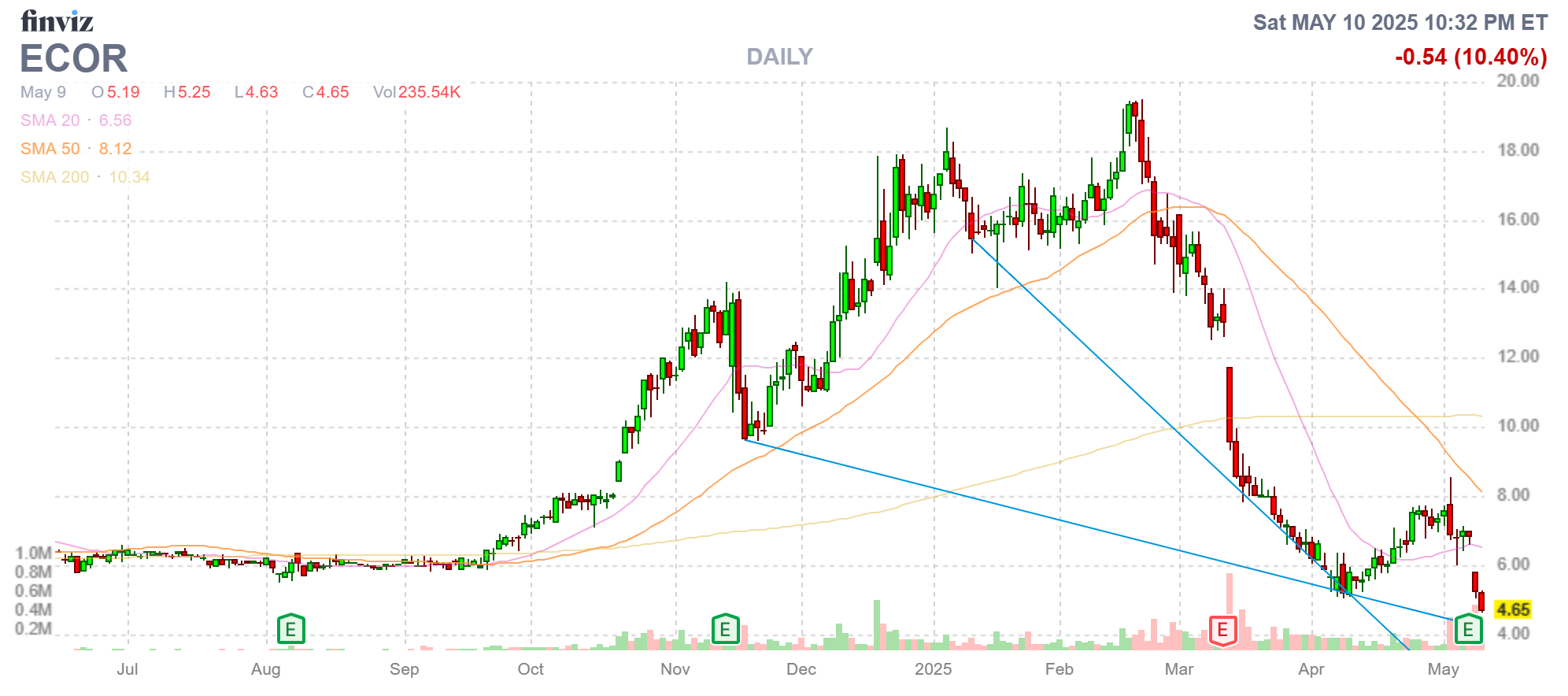 A Quick Take on electroCore - Shareholdersunite Essentials