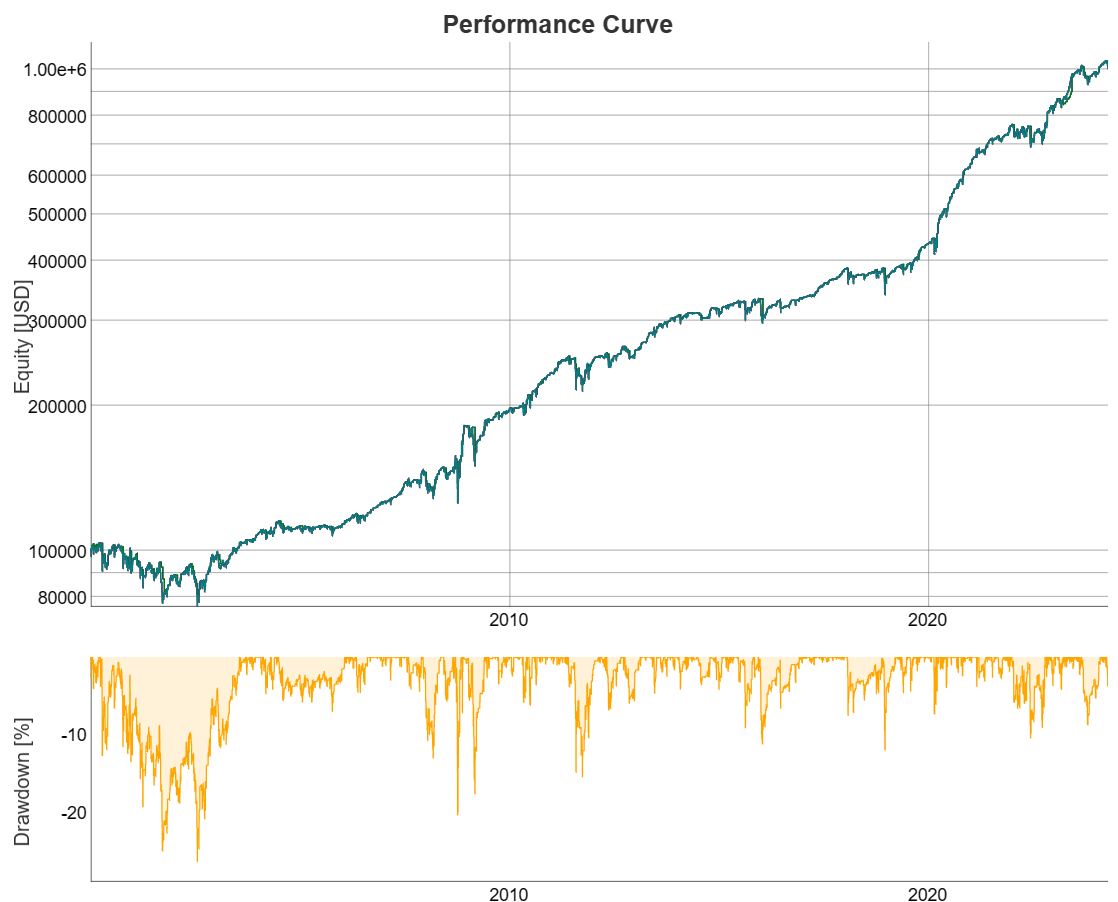 Testing the "Internal Bar Strength" strategy