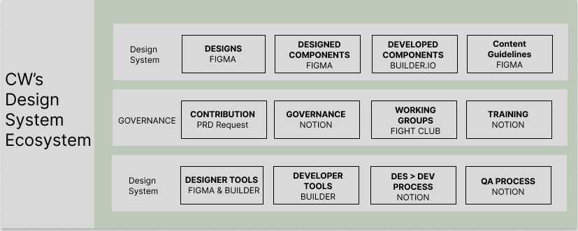 Design System Strategy - by Alex Ferguson - Growth