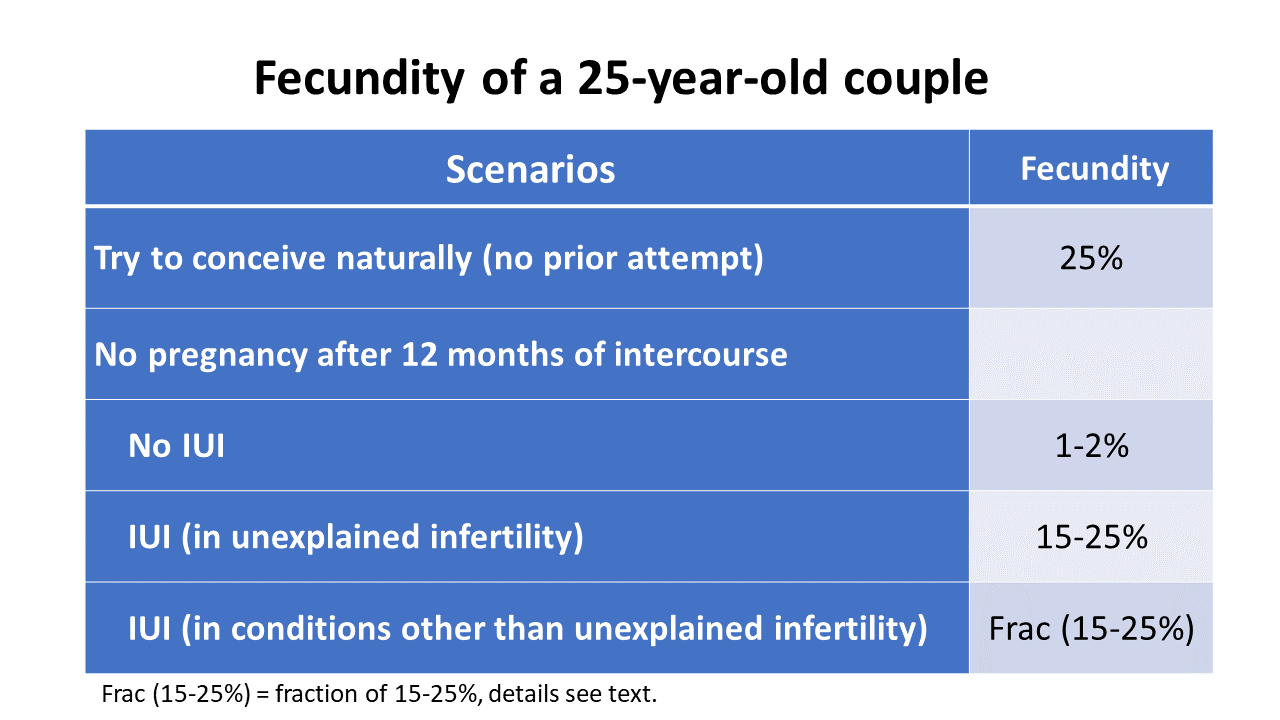 How successful is intrauterine insemination (IUI) in enhancing fertility?
