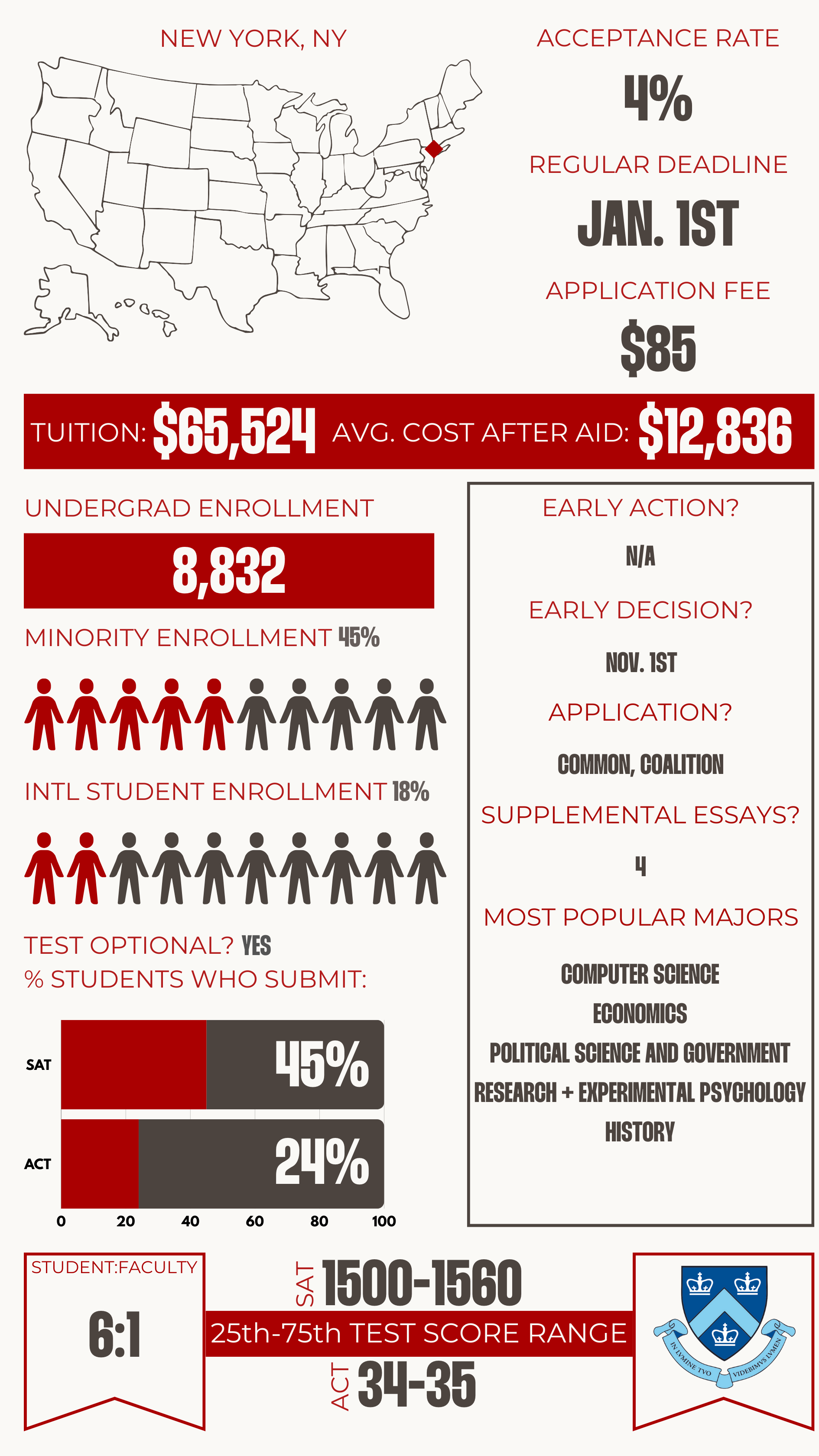 College Navigator: Columbia University - Admissions Angle