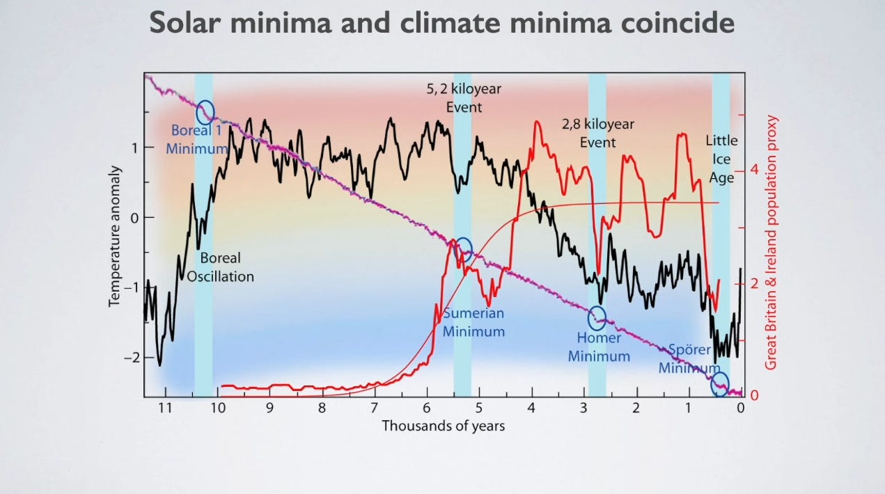 Climate Change, the Sun and Human Development - Javier Vinós, Climate ...