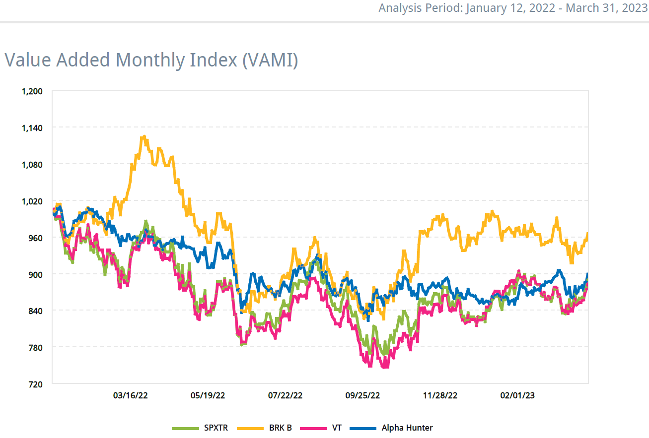 Alpha Hunter Portfolio Update (Mar 31 2023)