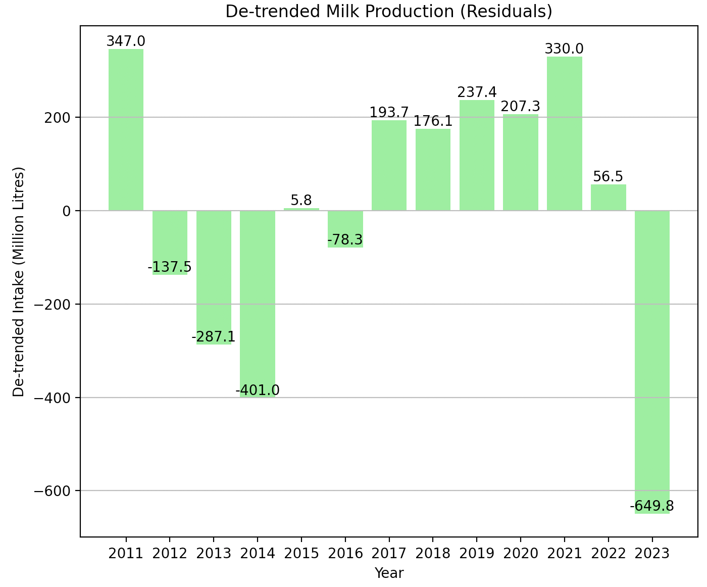 Global Weirding and Food Production in Ireland