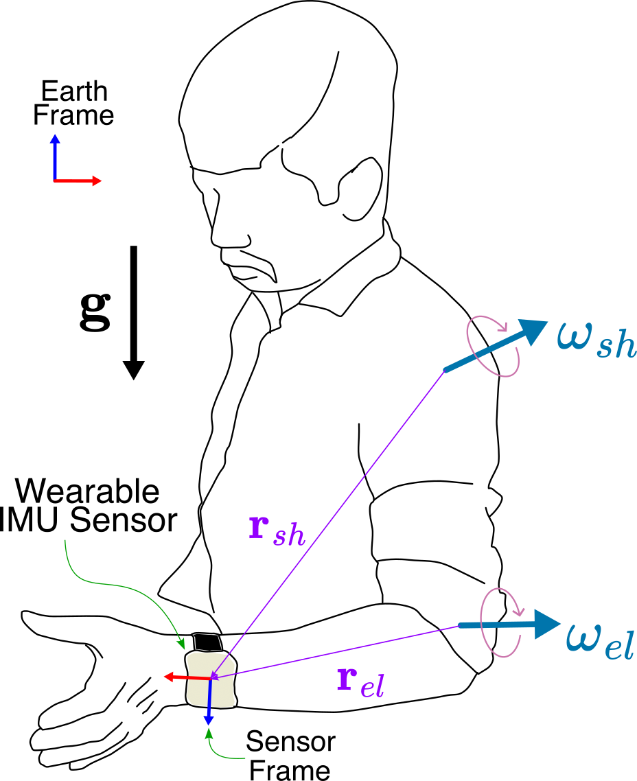 On Upper Limb Use - by Sivakumar Balasubramanian