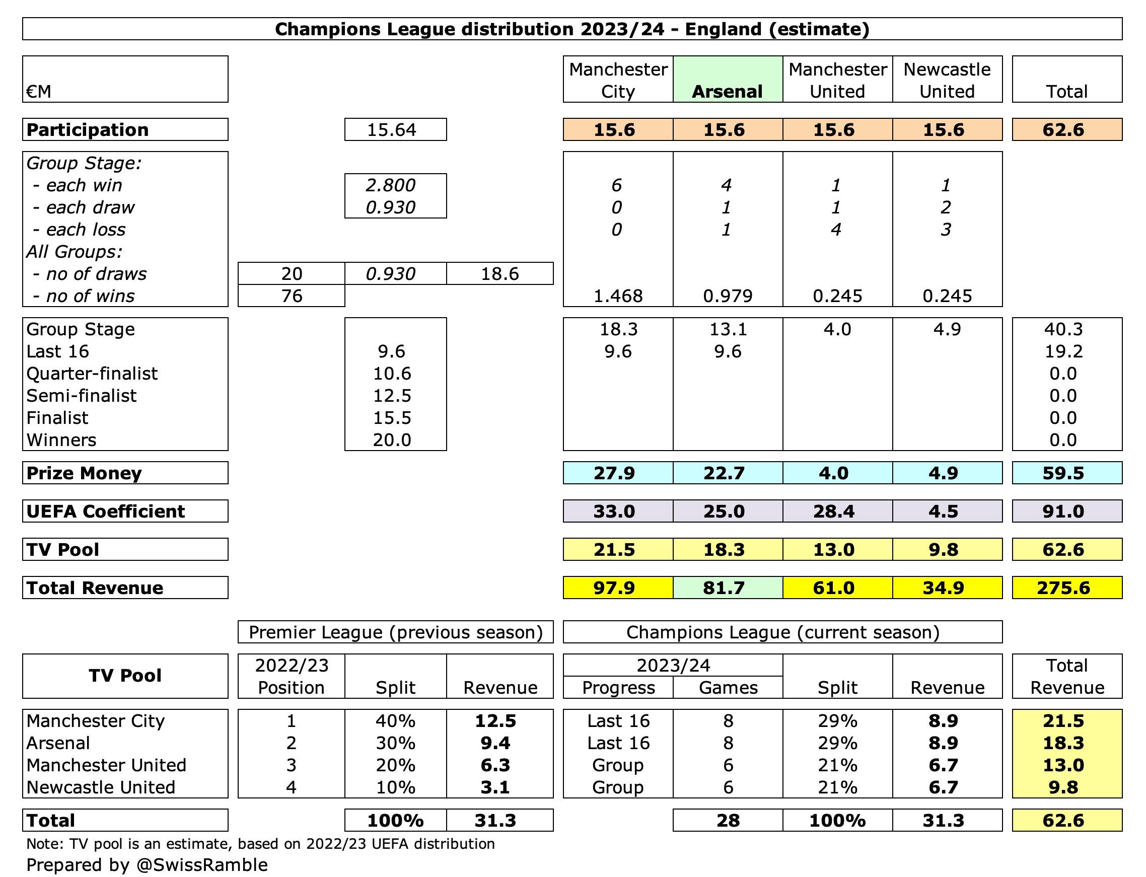 Arsenal Finances 2022/23 - The Swiss Ramble