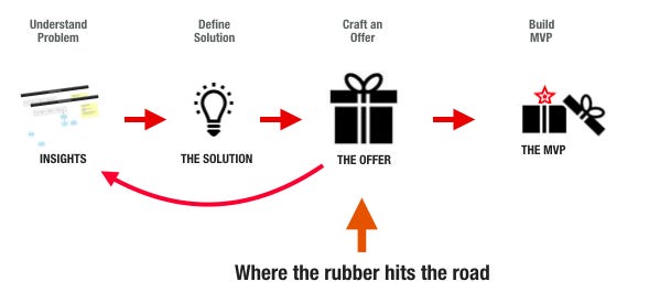 The Bootstrapping Startup Operating System | LEANFoundry