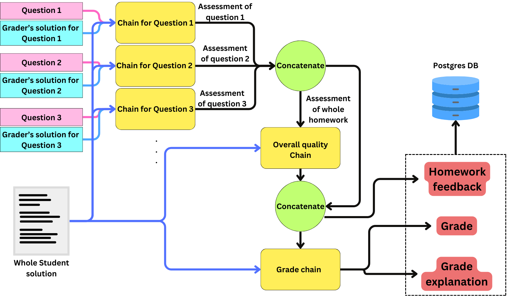 How I Automate Grading With LangChain And GPT-4