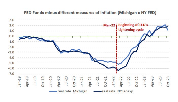 Has the Fed Monetary Policy been Restrictive?