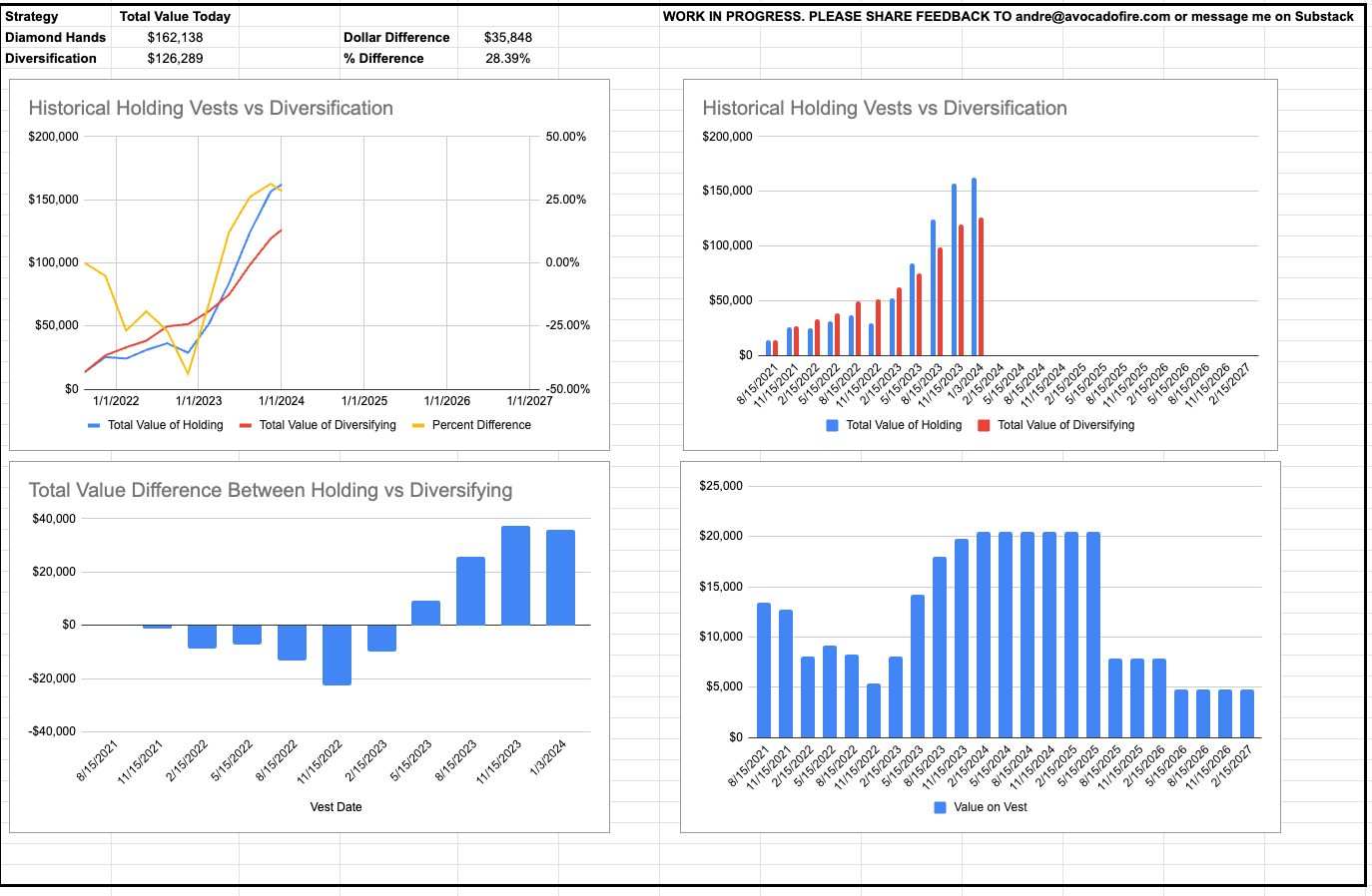 RSU Based Total Compensation Dashboard 2024