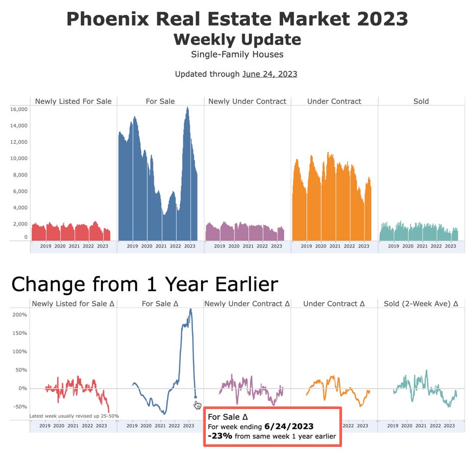 Phoenix is #1 for Home Price Appreciation!