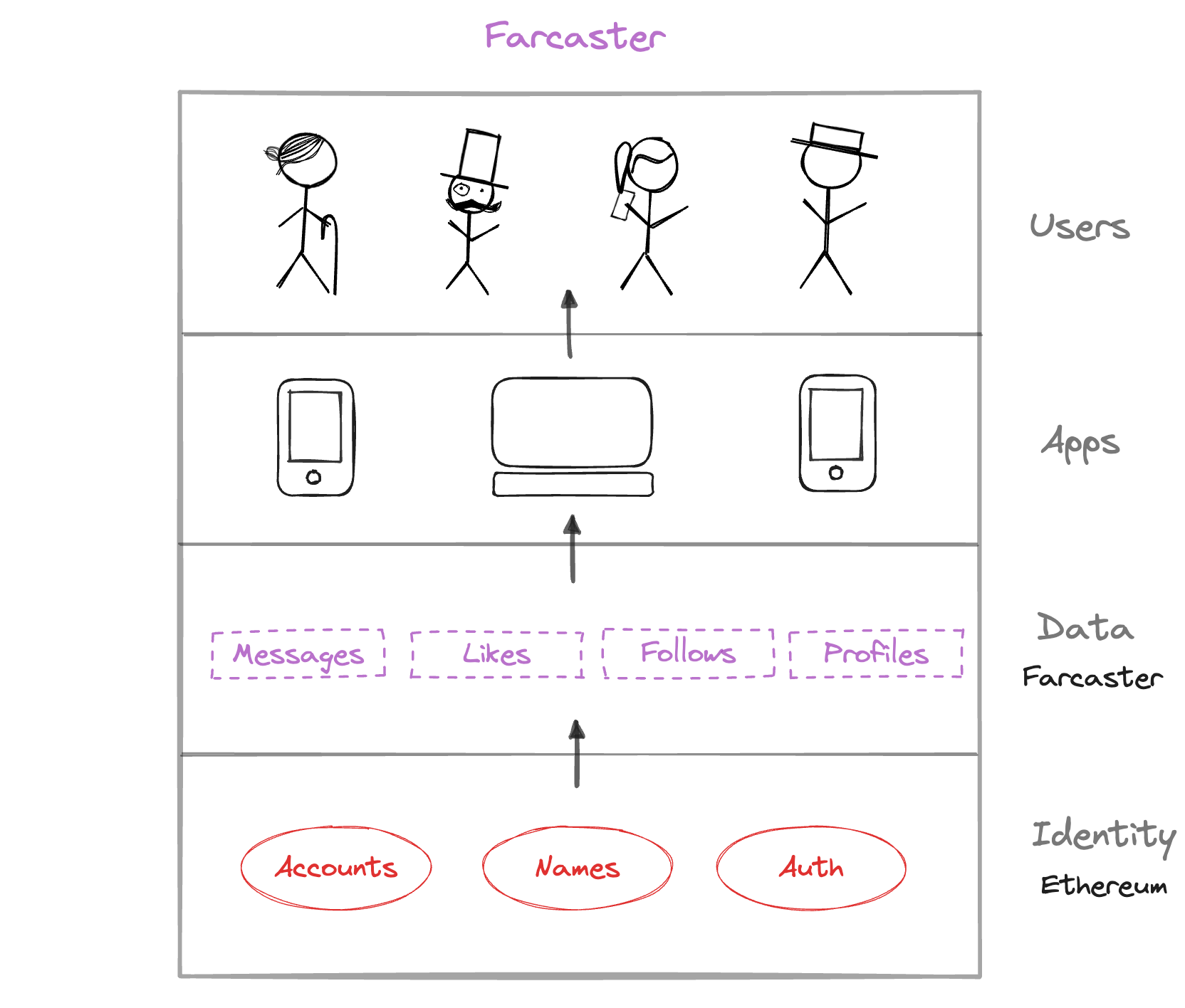Farcaster An Example Of Permissionless Identity