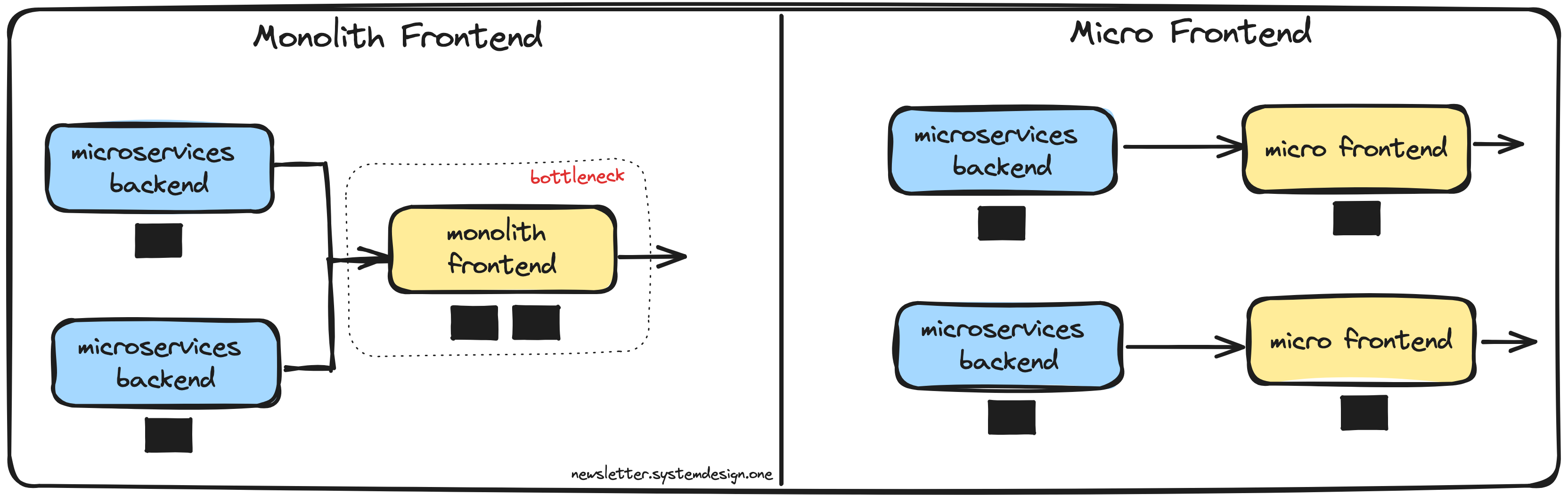 Micro Frontends - by Neo Kim - The System Design Newsletter