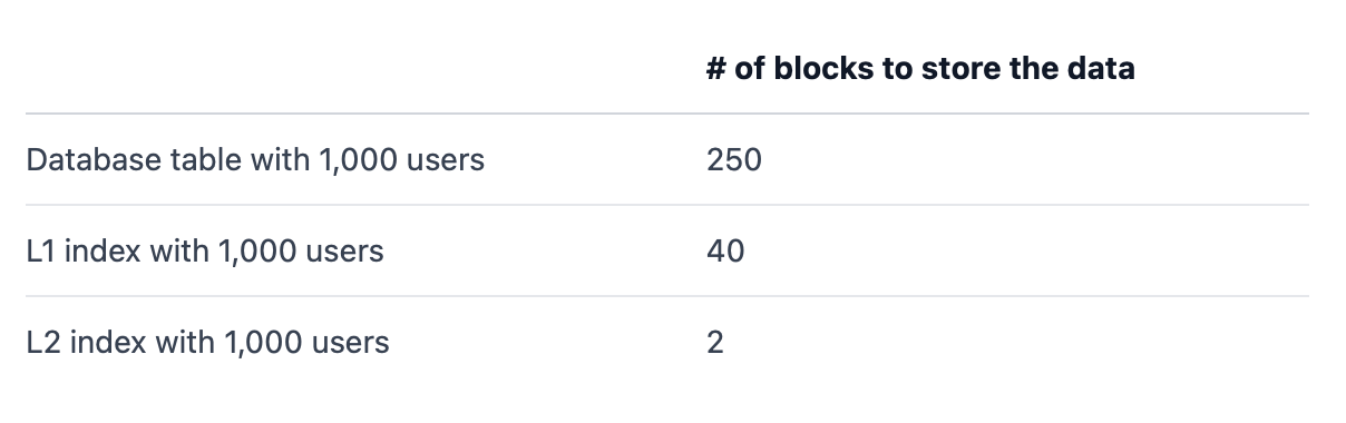 Database Indexing Explained - by Martin Joo