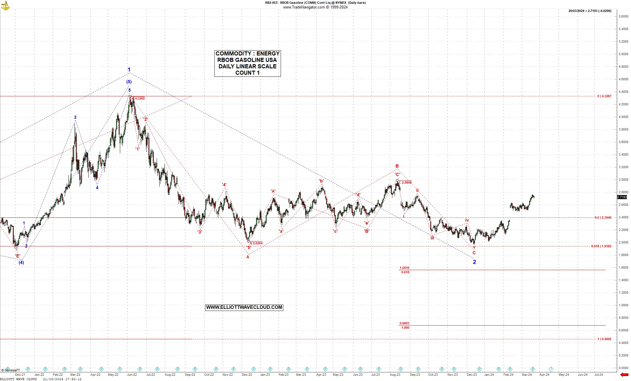 COMMODITIES : RBOB GASOLINE NYK RB@NYMEX : DAILY CHARTS
