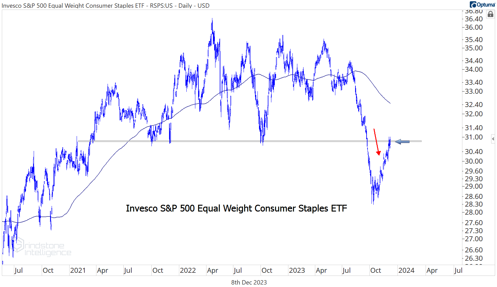 Top Charts from the Consumer Staples Sector - 12/8/2023